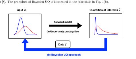 Schematic Of Uncertainty Quantification A Uncertainty Propagation Download Scientific