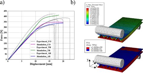 Results From 3 Point Bending Tests And Simulations Of 3d Printed Download Scientific Diagram