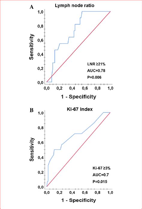 A Receiver Operating Characteristic Roc Curve Illustrating The Download Scientific Diagram