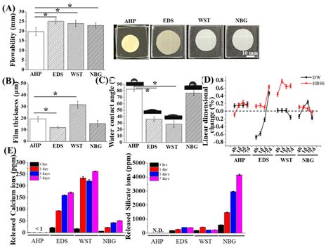 Physical And Chemical Properties Of The Bioactive Set Sealers A