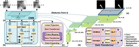 Video Swinunet Architecture Overviewaa Resnet 50 Cnn Feature Download Scientific Diagram