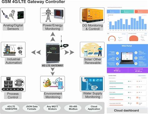 Iot Solutions Works 4g Iot Gateway At ₹ 25000piece Iot Gateway