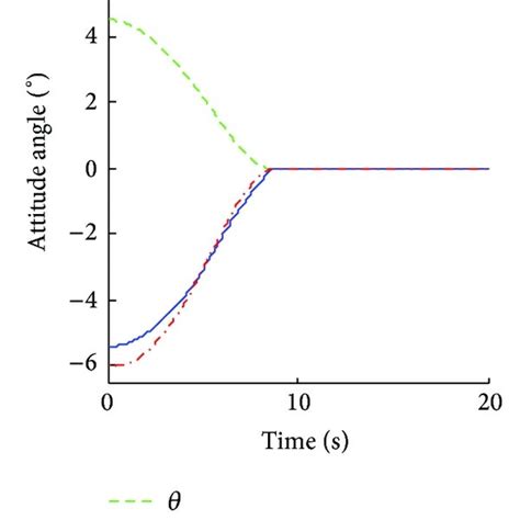 time responses of the attitude angle angular velocity and attitude