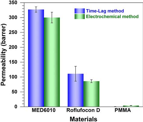 Comparison Between The Oxygen Permeability Measured Using The Developed Download Scientific