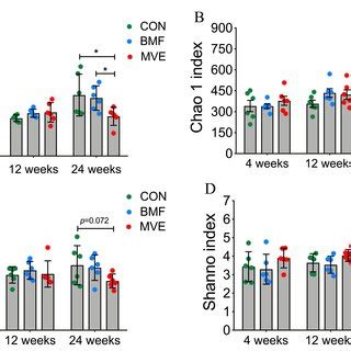 Microbial Abundance And Diversity Following Exposure To Biomass Fuel Or Download Scientific