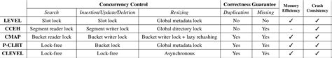 Table 1 From Lock Free Concurrent Level Hashing For Persistent Memory