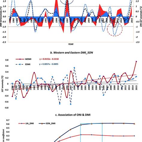 Ac Year To Year Sst Variation Of A Dipole Mode Index Dmi And Oceanic