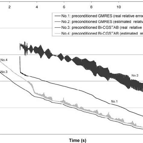 estimated and real relative errors depending on cpu time case 1