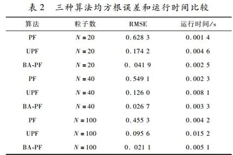 【学术论文】基于蝴蝶优化的粒子滤波算法采样
