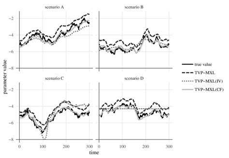 time varying price parameters of selected replications download
