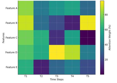 Attention Heatmap Highlighting Feature Importance Download