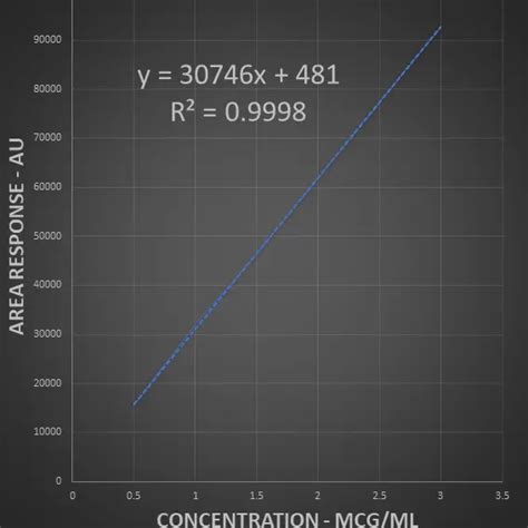How To Perform Linearity And Range In Analytical Method Validation