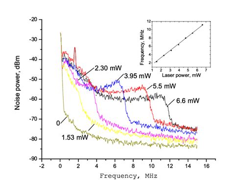 Homodyne Detector Noise Spectra For Different Laser Power For The Download Scientific Diagram