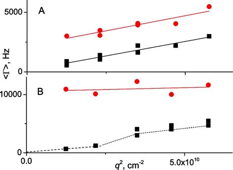 Angular Dependences Of Fast Red And Slow Black Modes Of Nbc87