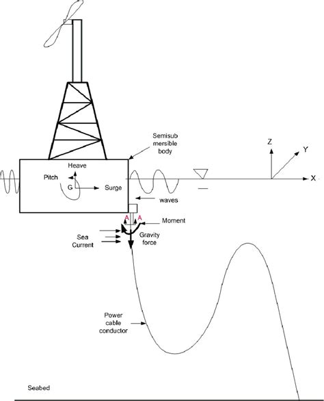 Power Cable Conductor Attached On Floating Offshore Wind Turbine Download Scientific Diagram