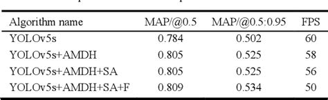 Table 2 From Improved Yolov5s Fast Small Target Detection Algorithm