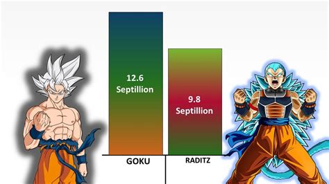 Goku Vs Raditz All Power Levels Db Dbz Dbgt Youtube