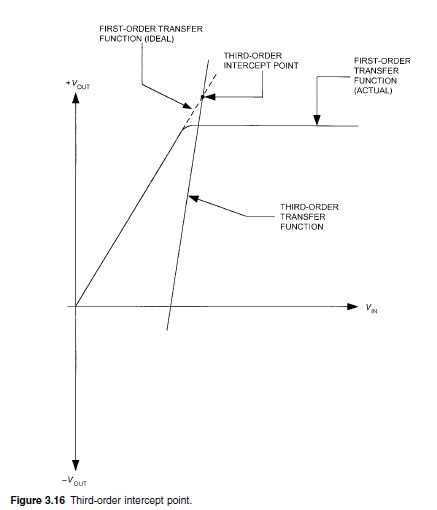 1db Compression Point And Third Order Intercept Point Basic Electronics Projects And Tutorials