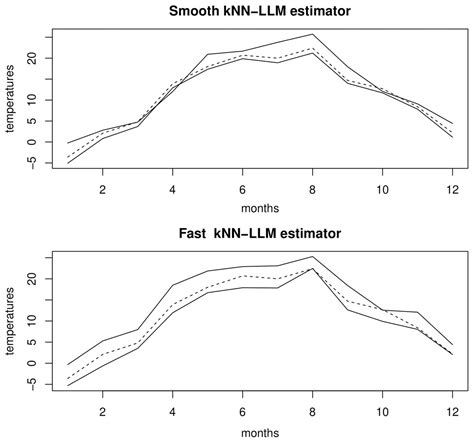 Predicting Temperature Curve Based On Fast Knn Local Linear Estimation