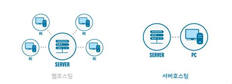 서버호스팅 이용대상 고객