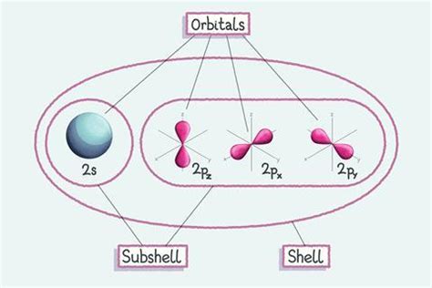 Electron Orbital Shells