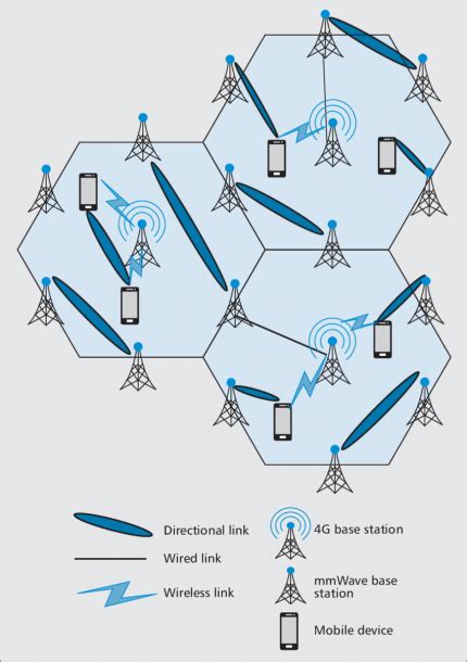 Mmwave 5g Cellular Network Architecture Best Diagram Collection