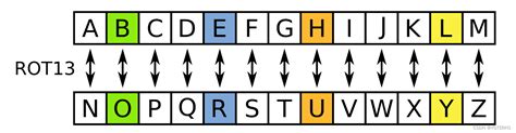 Rot13的加密原理 Csdn博客