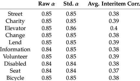 Cronbachs Alpha Coefficient If An Item Is Deleted Download