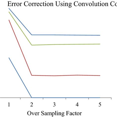 Ber Of M Qam On The Binary Coding For Various Over Sampling Factor Download Scientific Diagram