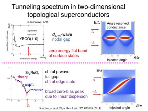 Ppt Tunneling Conductance And Surface States Transition In Superconducting Topological