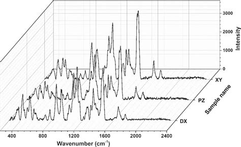 Raman Chemical Feature Extraction For Quality Control Of Dairy Products Journal Of Dairy Science