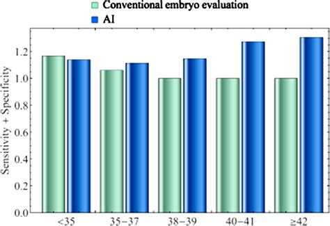 The Sum Of The Sensitivity And The Specificity By The Classifier Of The