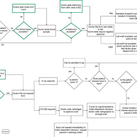 Subprocess Map 3 Transfer Process Ed Emergency Department