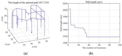 Picking Path Planning Method Of Dual Rollers Type Safflower Picking