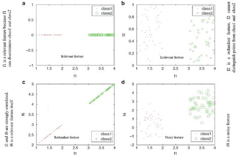 Relevant Irrelevant Redundant And Noisy Features [20] Download Scientific Diagram