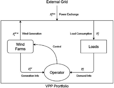 Cvpp Protfolio Structure And Power Flow Transactions Download Scientific Diagram
