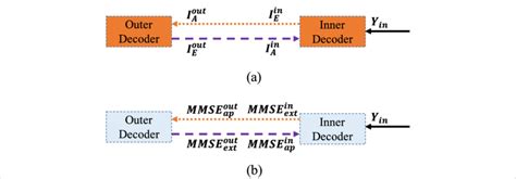 the exit chart and the mse transfer chart model for concatenated download scientific diagram