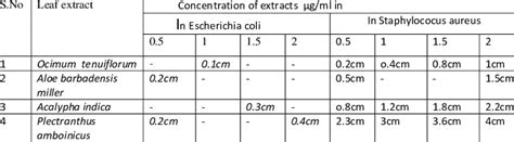 Shows The Measurements Of Inhibition Zones In Disc Diffusion Method Download Scientific Diagram