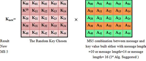 Algorithm 3 Suggested Additional Key Multiply By MS 5 Download Scientific Diagram