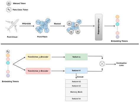 Pointur Rl Unified Self Supervised Learning Method Based On Variable Masked Autoencoder For