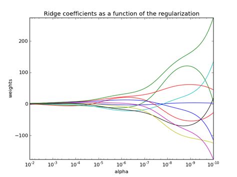 Plot Ridge Coefficients As A Function Of The Regularization — Scikit Learn 011 Git Documentation