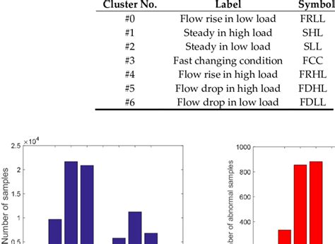 Corresponding List Between Clusters And Labels Download Scientific