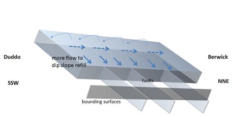 2 Aquifer Geometry And Flow Abstracted State With Lateral Boundaries And Download Scientific