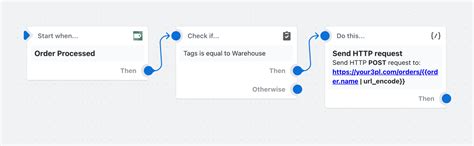 Best Pre Made Shopify Flow Templates To Complete More Tasks Mesa