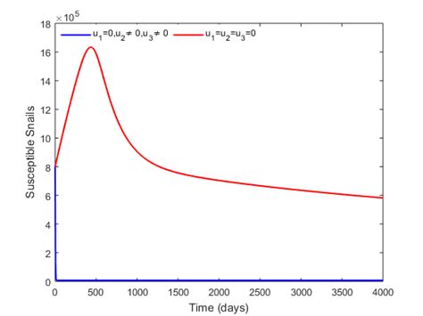 Evolution Of The Pathogen Sub Population The With Use Of Chemical