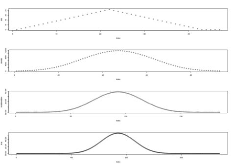 Central Limit Theorem A Nice Illustration Of The Shapes Figures Forms
