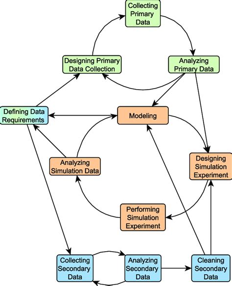 Central Activities Of The Modeling And Simulation Lifecycleincluding Download Scientific