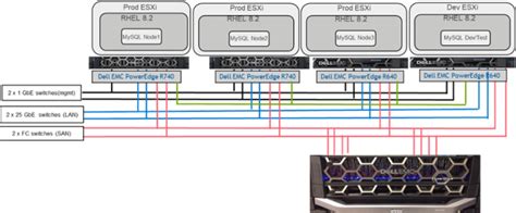 Introduction Design Guide — Mysql Innodb Cluster On Dell Emc Powerstore T Dell Technologies