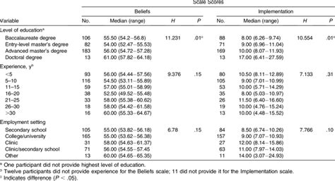 Evidence Based Practice Beliefs And Implementation Scale Scores Download Table