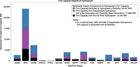 Figure 3 From The Role Of Hydropower Flexibility In Integrating
